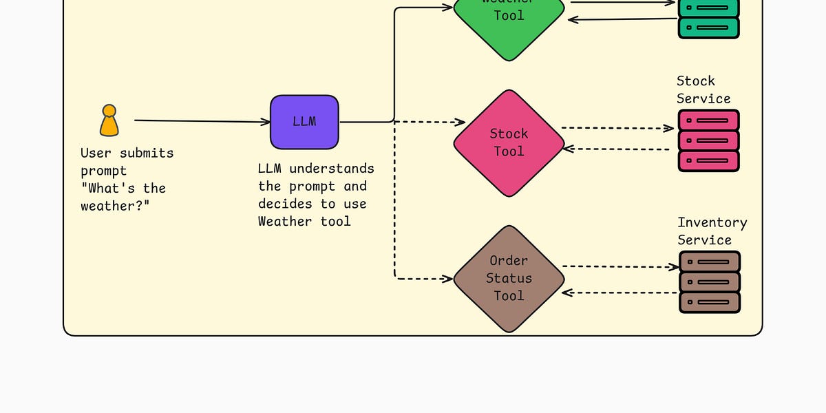 How Tool Calling Works in LLMs - by Sid