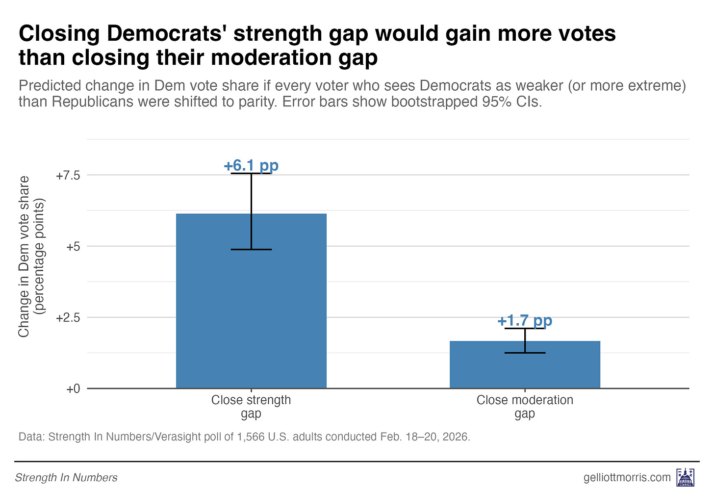 New poll: Democrats' real problem isn't being too liberal — it's being ...