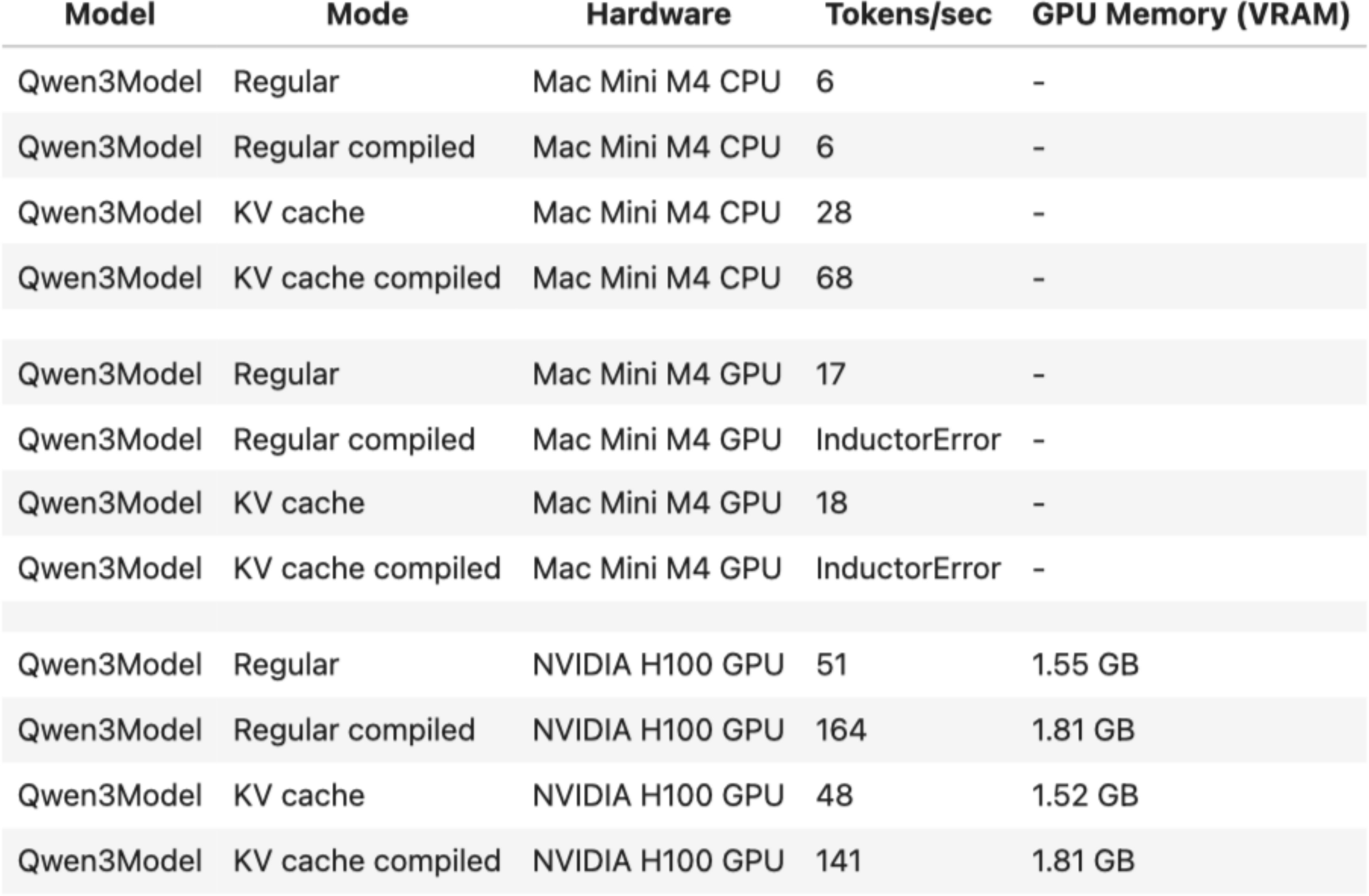 Understanding and Implementing Qwen3 From Scratch