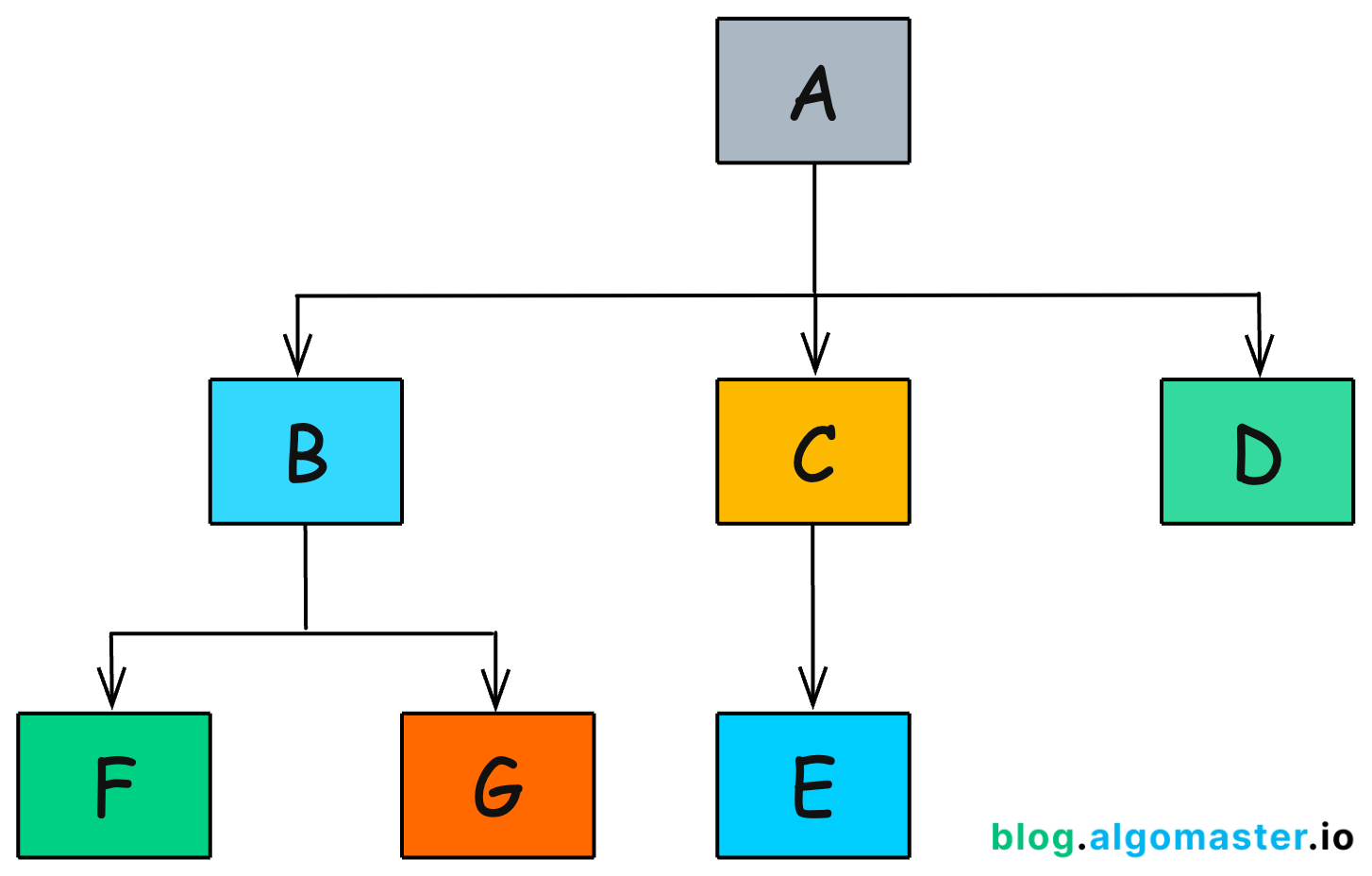 15 Data Structures that Power Distributed Databases
