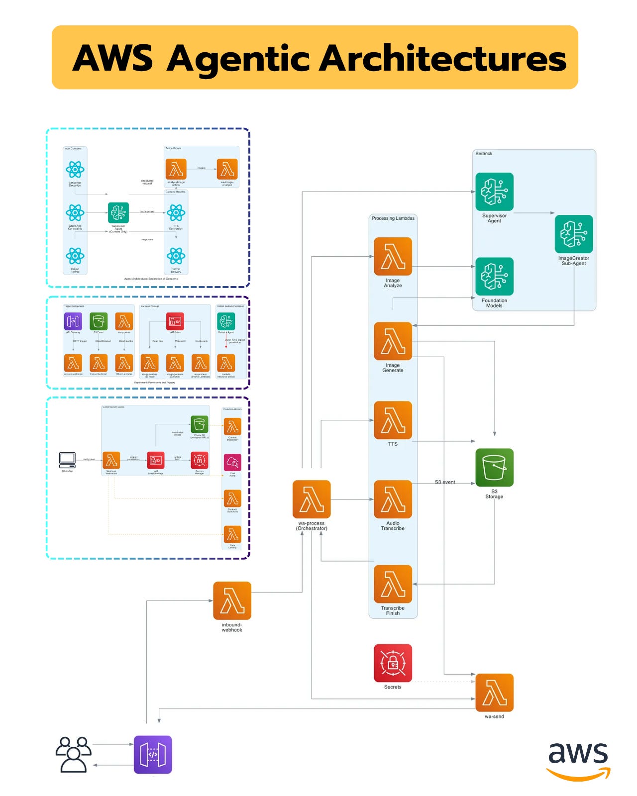 How to build hybrid agent architectures on AWS