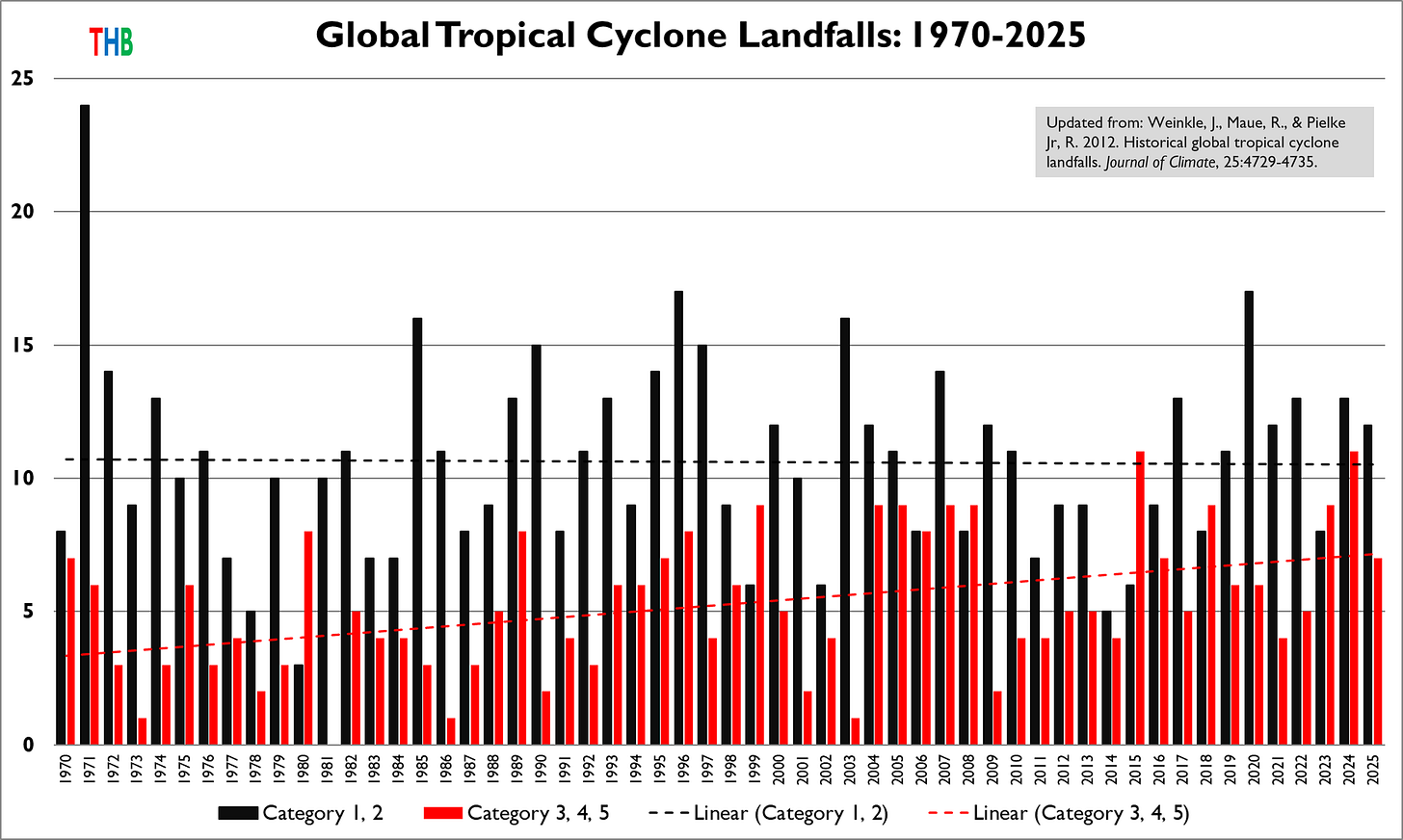 Global Tropical Cyclone Landfalls - by Roger Pielke Jr.