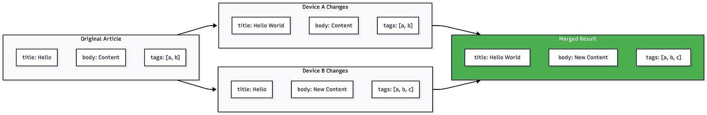 Offline-First Android System Design: A Complete Guide - 1