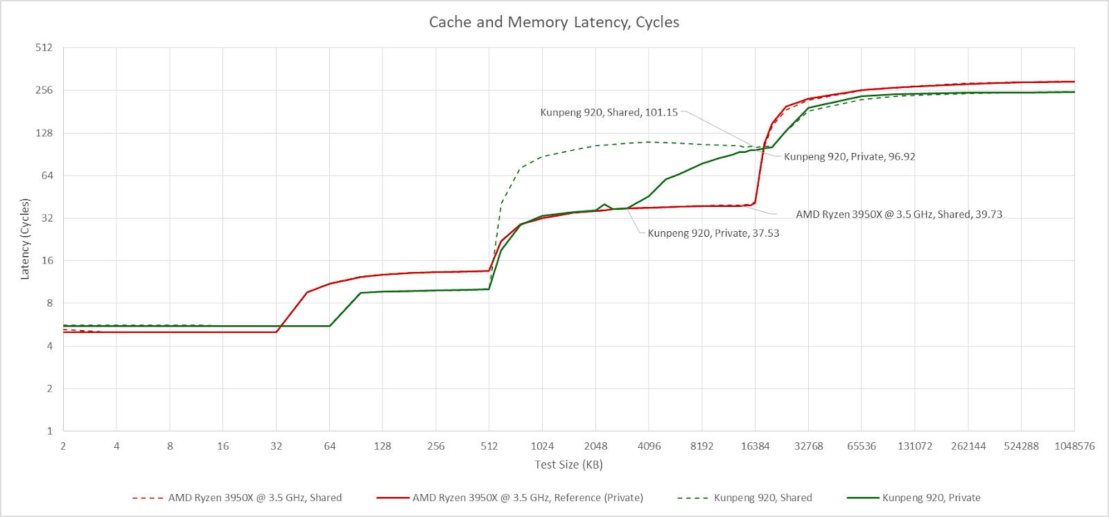 Huawei's Kunpeng 920 and TaiShan v110 CPU Architecture