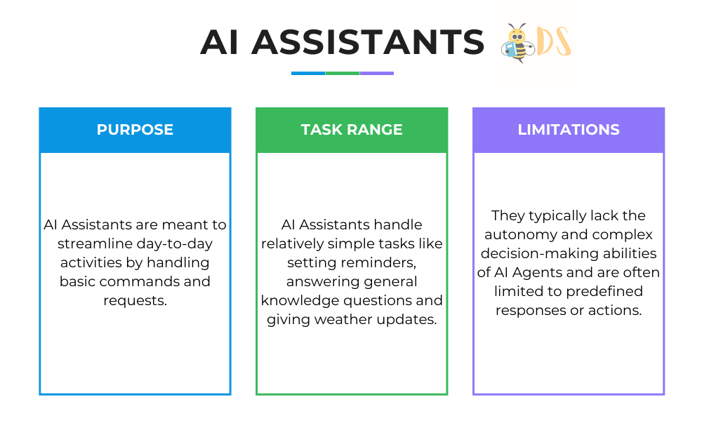 AI Agents vs. LLMs vs. AI Assistants: Choosing the Right Tool for the Task