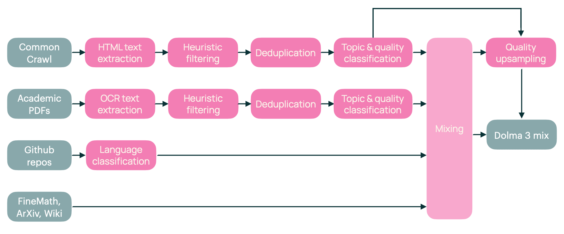 Olmo 3 and the Open LLM Renaissance