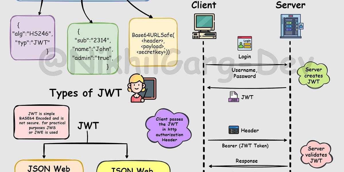 JWT Without the Confusion: JWS vs JWE Explained