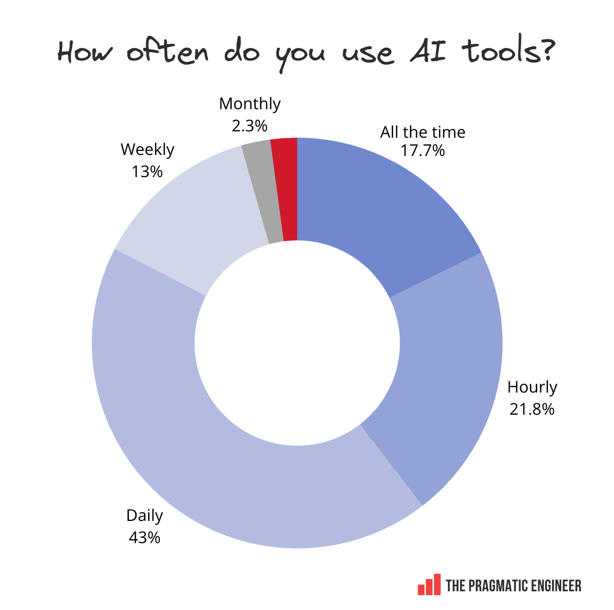 AI Tooling for Software Engineers in 2026