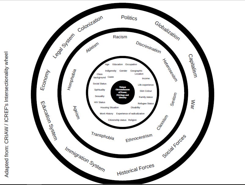 Identity, Intersectionality, and Class - by L.S.