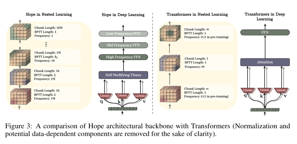 How Nested Learning Reimagines the Future of Neural Networks
