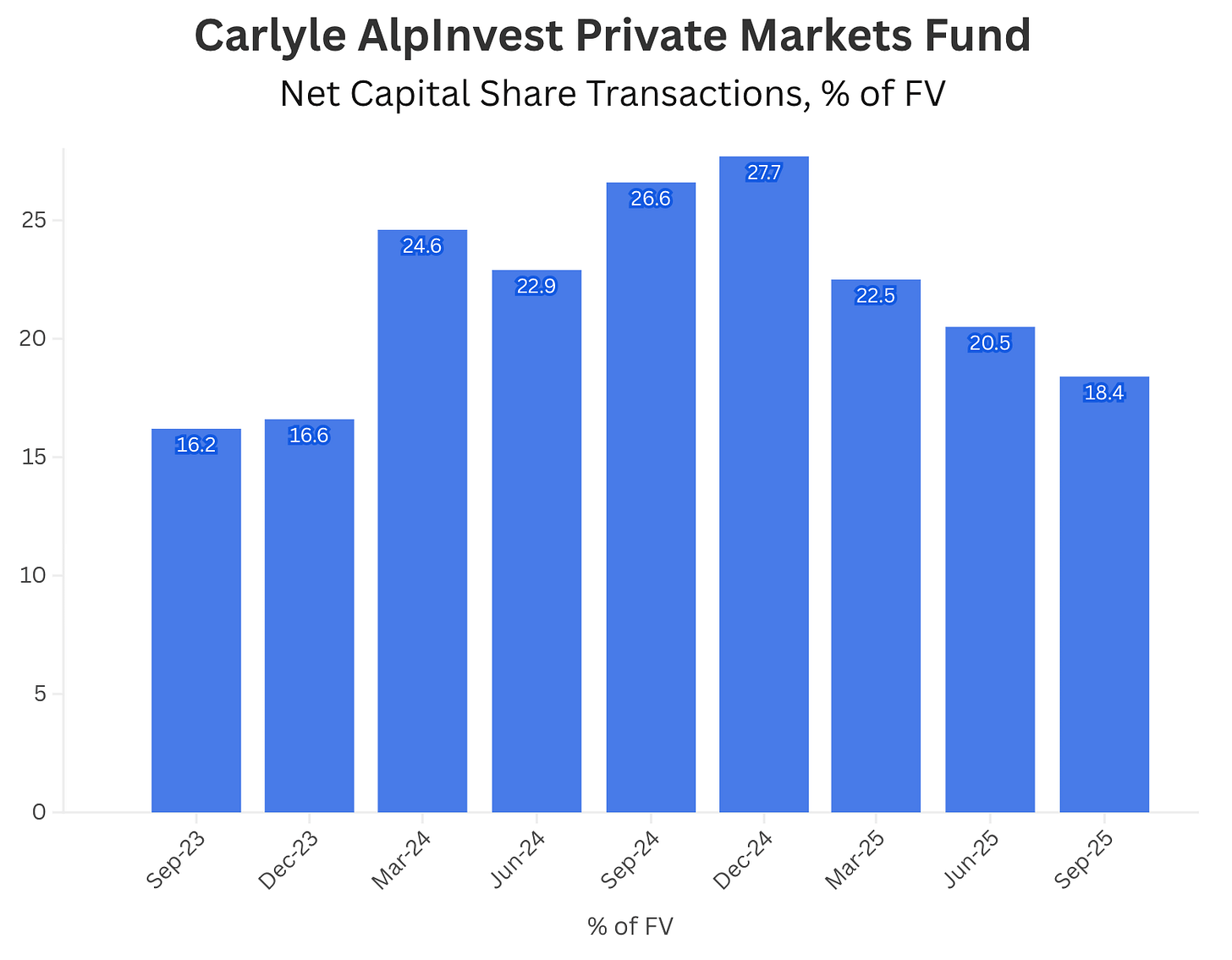 Inside Carlyle AlpInvest Private Markets Fund (CAPM)