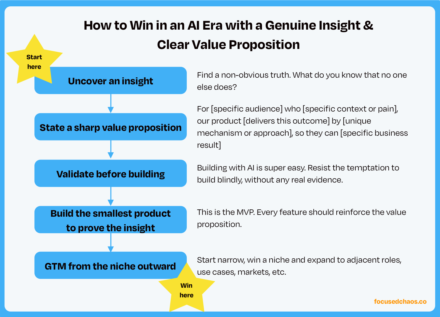 The Real Differentiator in the AI Era: A Sharp, Specific Value Proposition