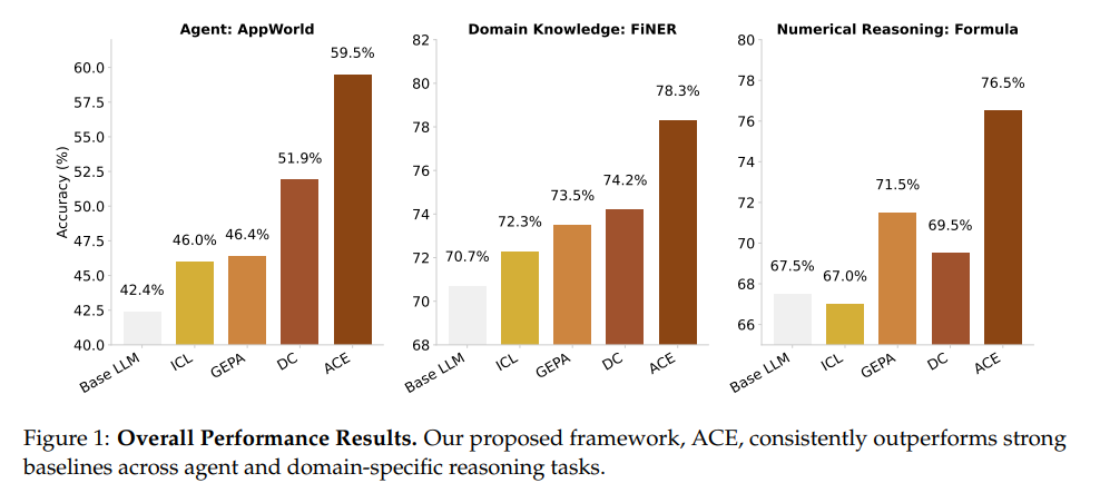 Agentic Context Engineering: Evolving Contexts for Self-Improving Language Models