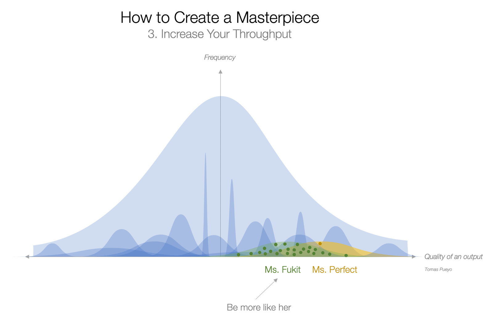 How to Create a Masterpiece - by Tomas Pueyo
