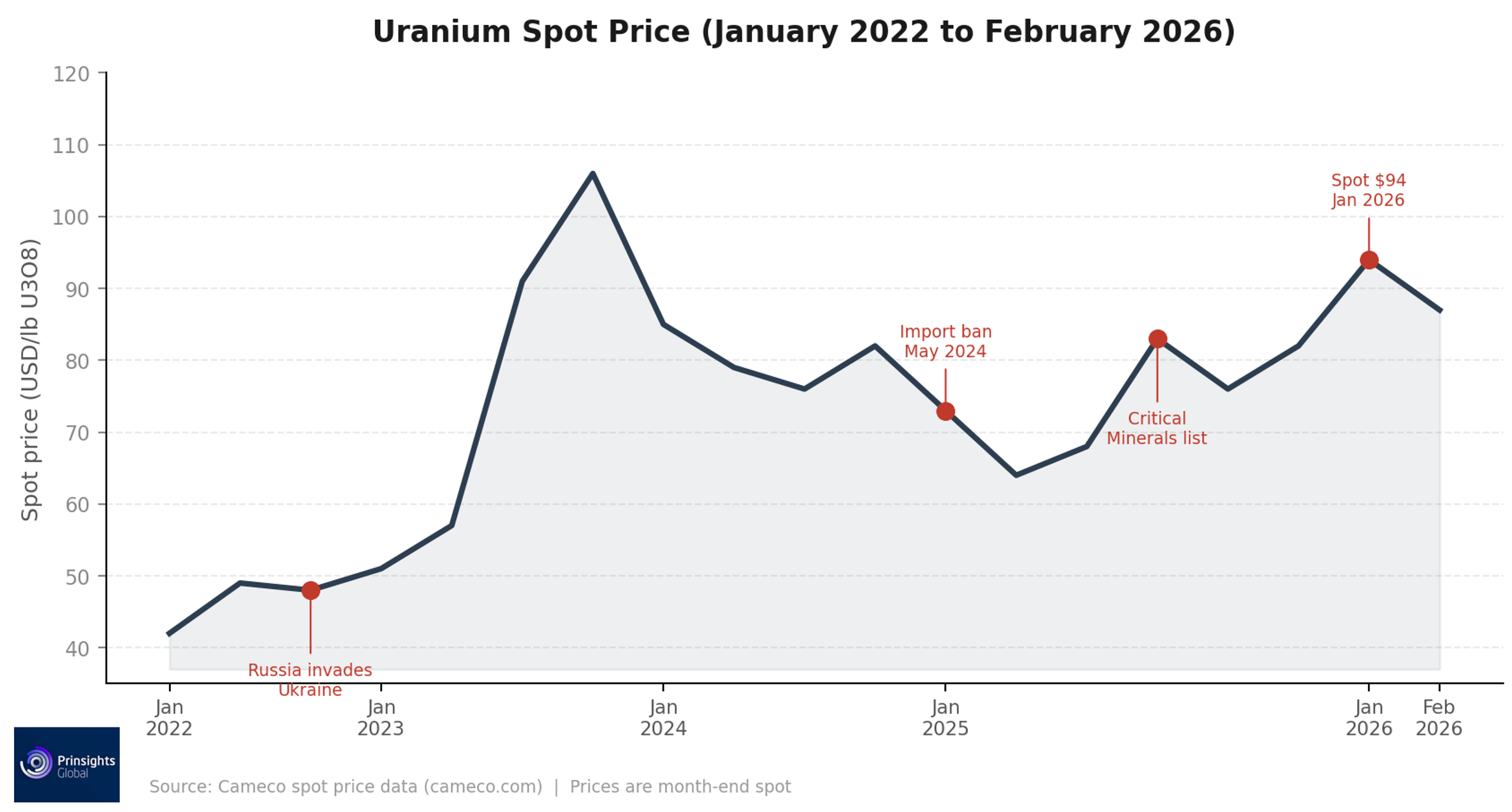 Why the Iran War Changed Uranium's Timeline