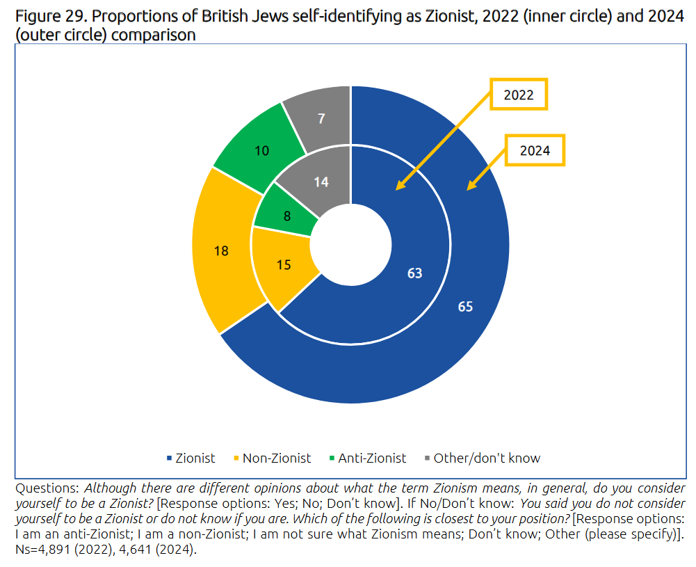 Yes, Most Jews are in fact Zionists - by Tariq Acknickulous