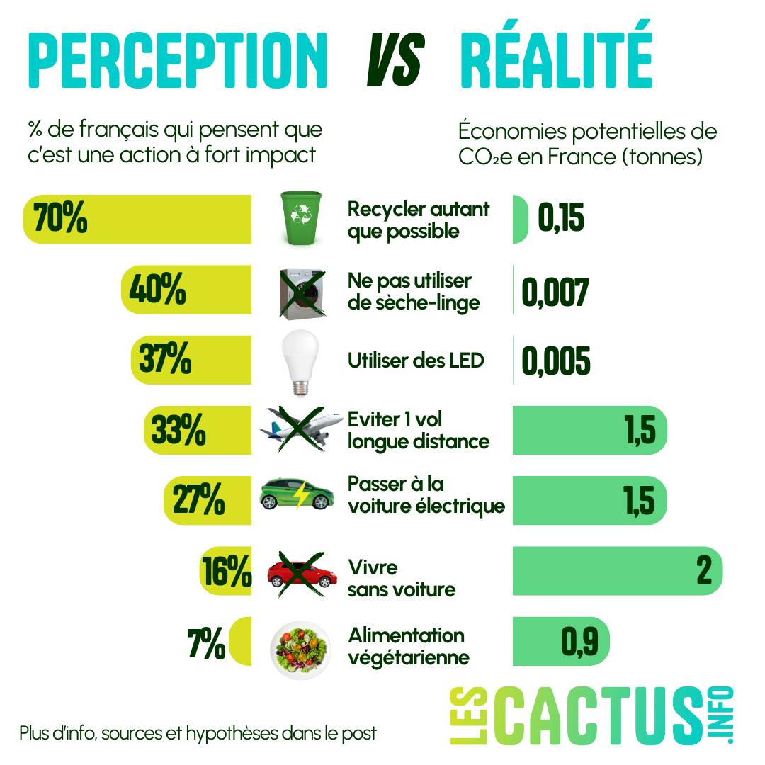 🌫️ CO₂, perception versus réalité - by Bertrand