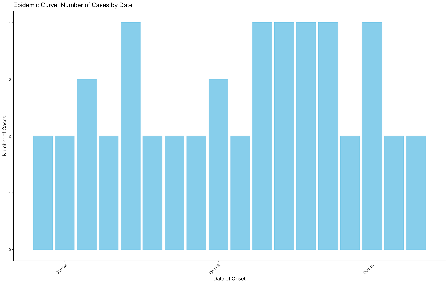 Epi Night School Extra: How to Create Simple Epidemic Curves in Python, R, SAS, and Stata
