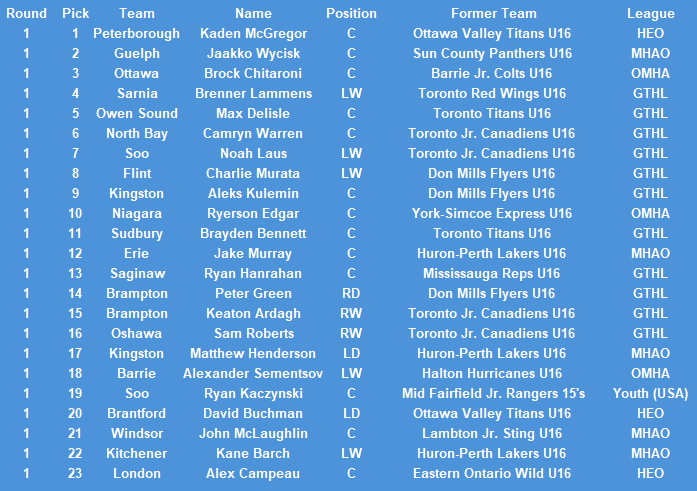2025 OHL Draft Analysis - TSA Scouting Journal