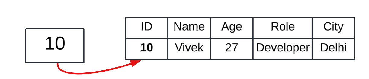 B-Tree vs B+ Tree: Key Differences Explained