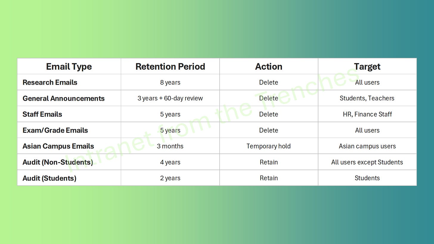 Practicing Exchange Online Retention Policies