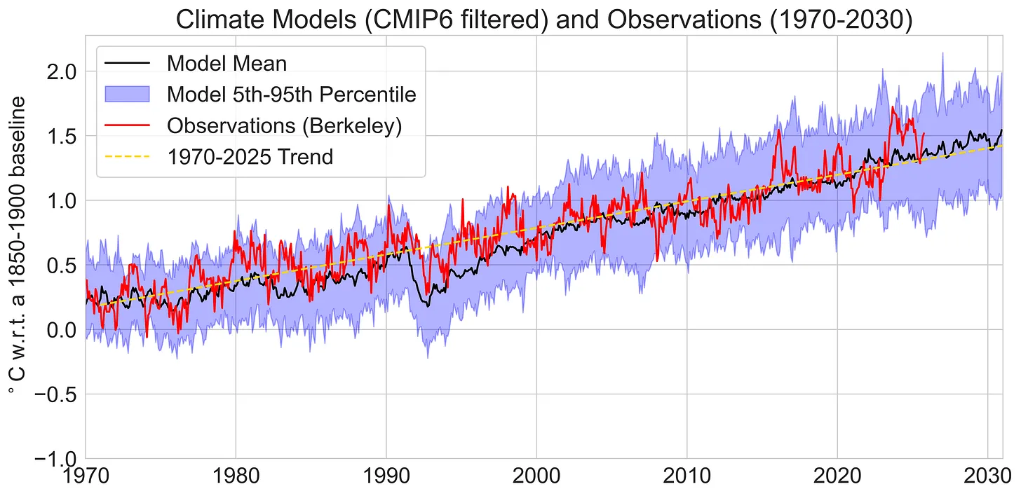 Comparing climate models with observations