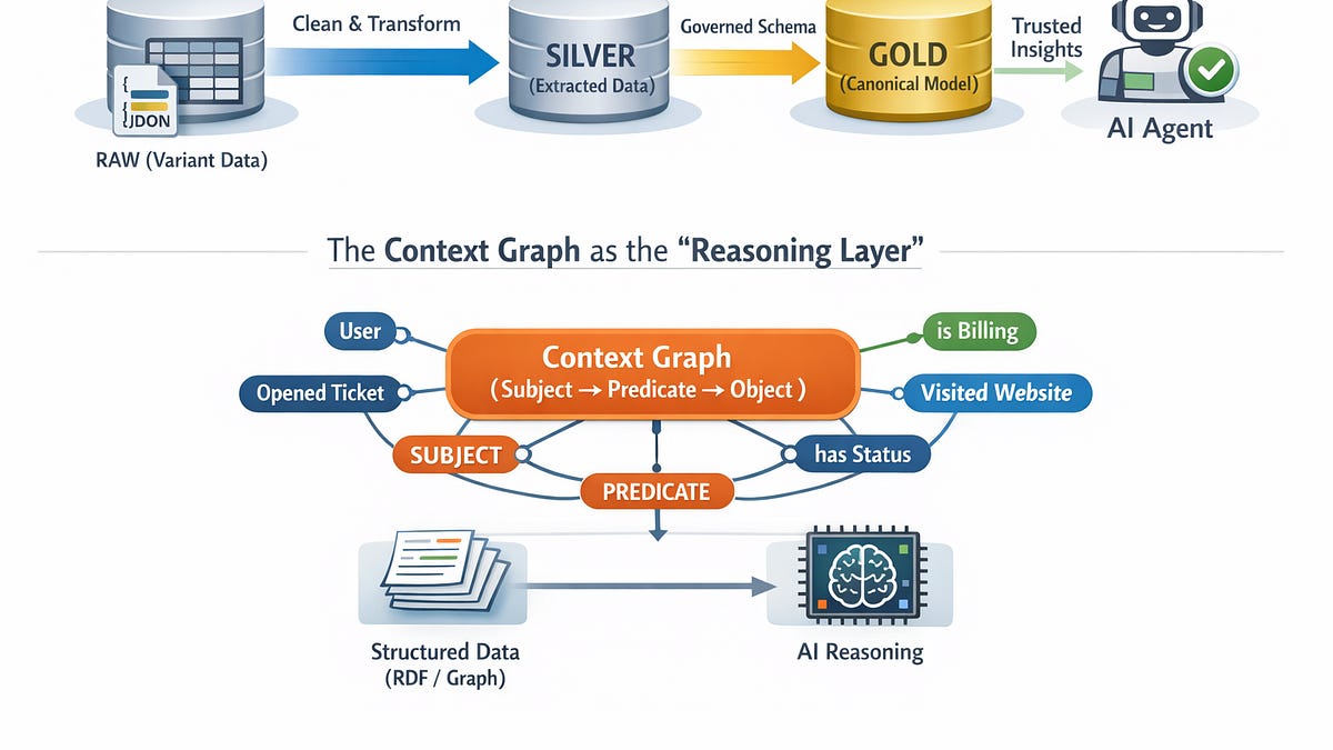 The Missing Layer in Your AI Stack: Context, Not Just State