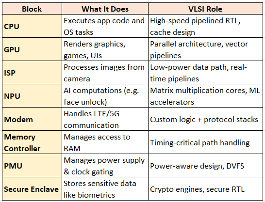#17:What’s Inside Your Smartphone’s Chip? A VLSI Breakdown