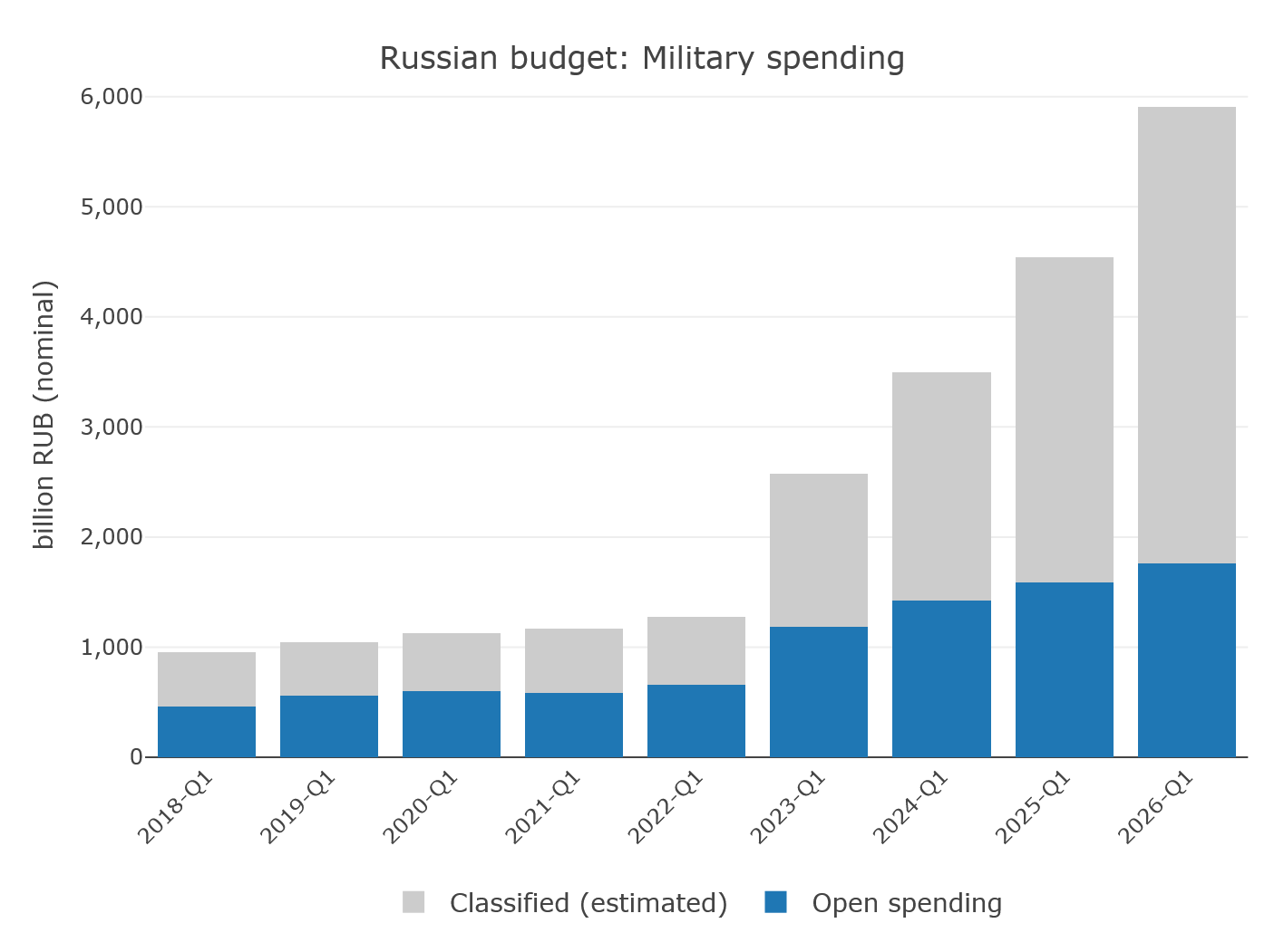 Russian military spending surges by 30% in early 2026, raising doubts ...