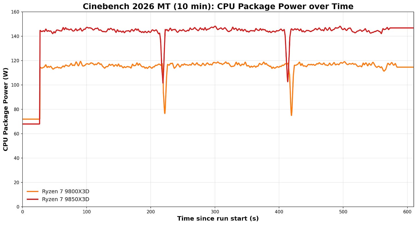 AMD's Ryzen 7 9850X3D: A Review - by Gavin Bonshor