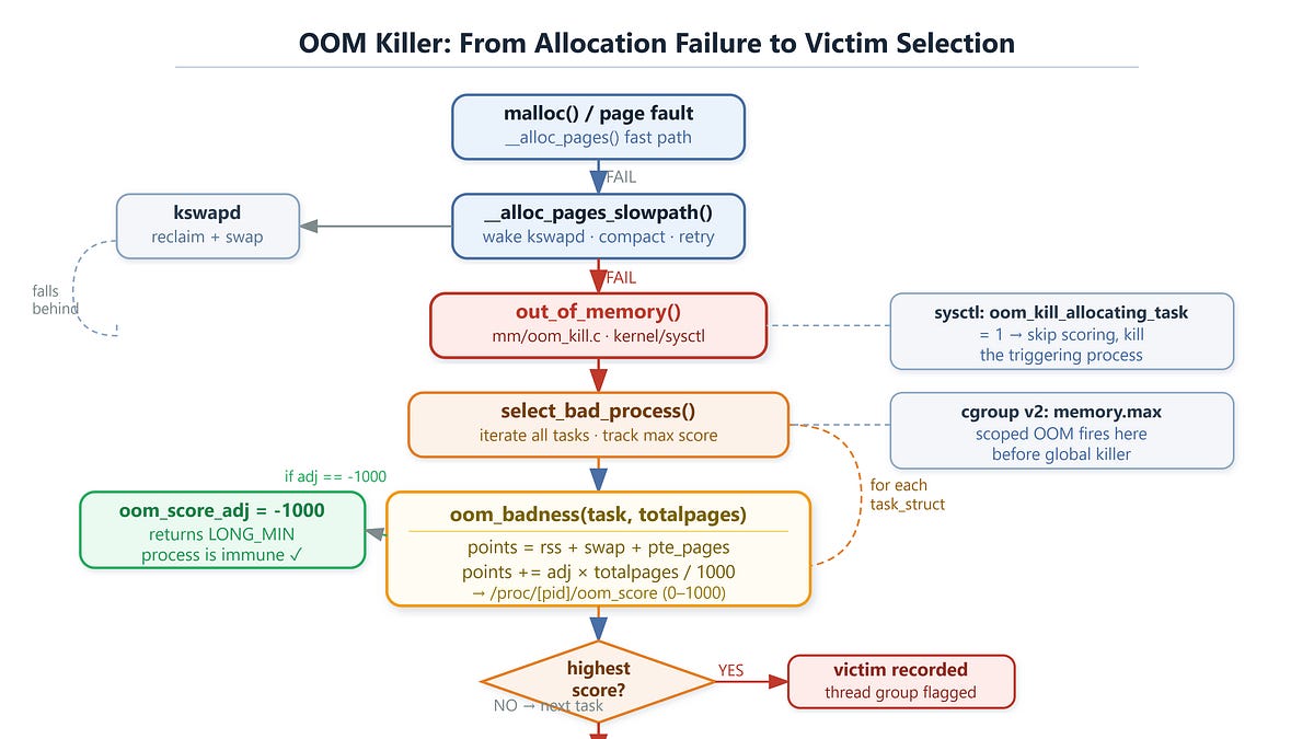 Linux OOM Killer: How the Kernel Decides Which Process Dies