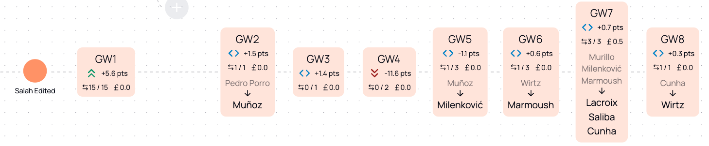 Exploring Solio Analytics - FPL's Newest Tool