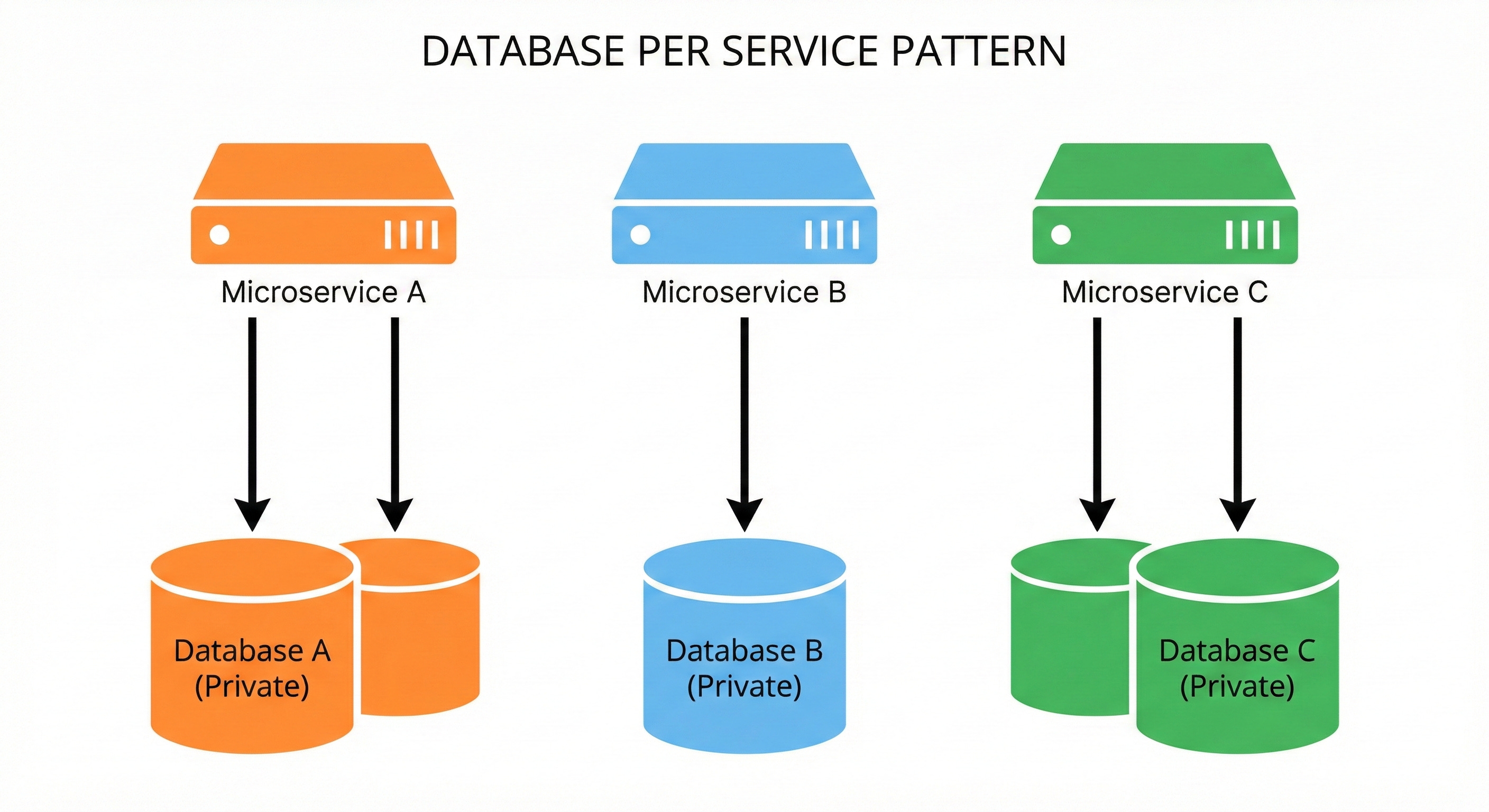 Understanding Microservices Architecture For Beginners