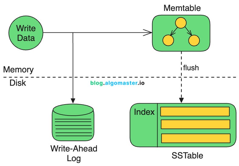 10 Data Structures That Make Databases Fast and Scalable