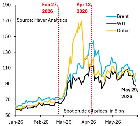 How Quickly Will Oil Normalize? - Robin J Brooks