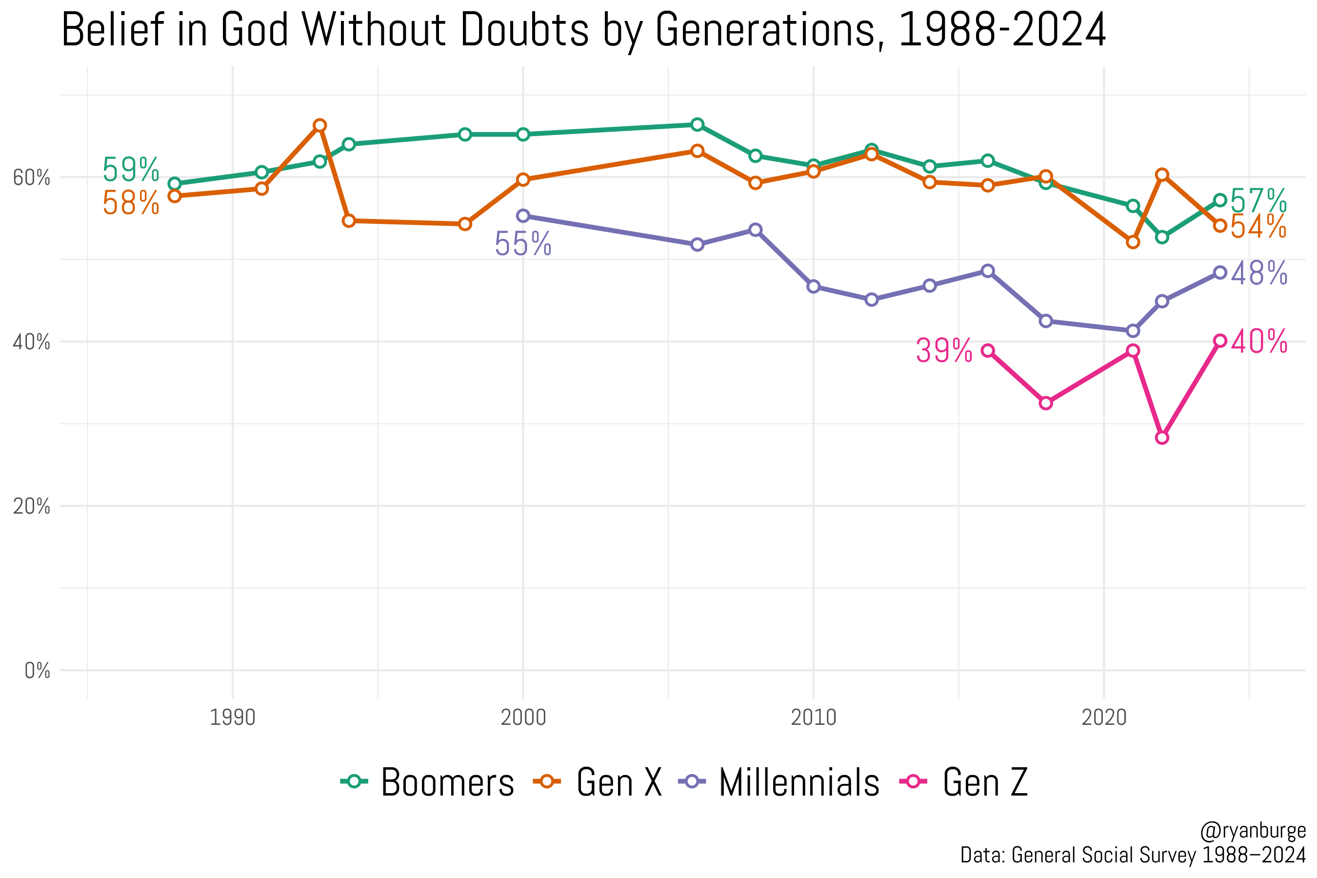 Is There a Religious Revival Occurring Among Generation Z?