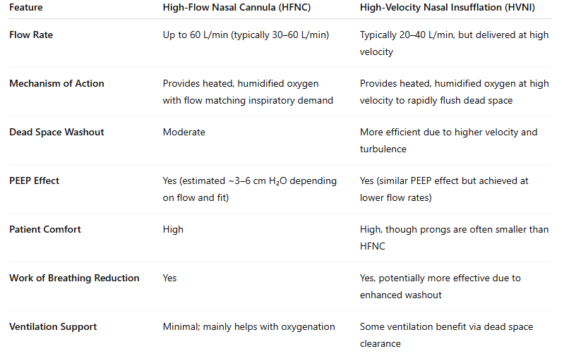 CPAP, BiPAP, AVAPS, HFNC – Which One Does Your Patient Need?