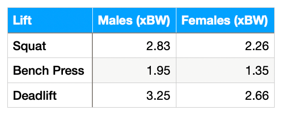 Normative Data For the Squat, Bench Press and Deadlift in Powerlifting
