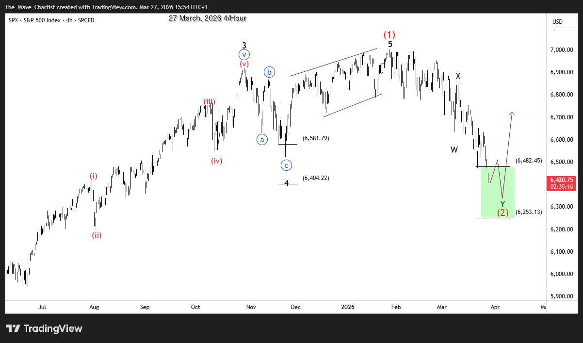SPX Begins Fresh Bullish Cycle Off The Zone