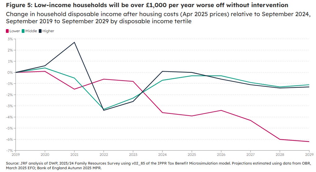 Labour's budget: helping those at the bottom a smidgeon, but still ...