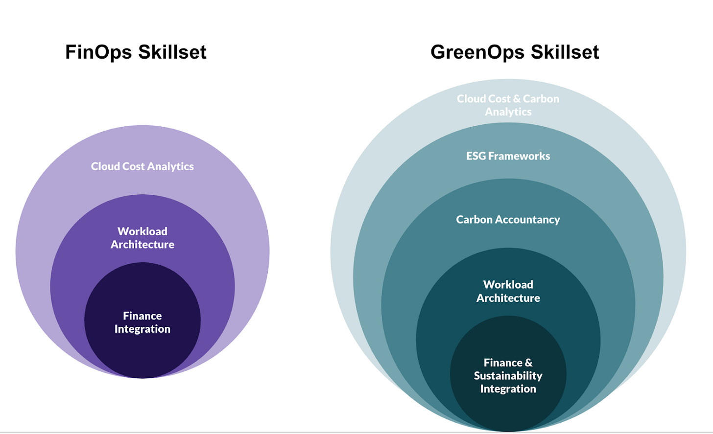 GreenOps + FinOps: The Future of Cost-Effective and Sustainable IT