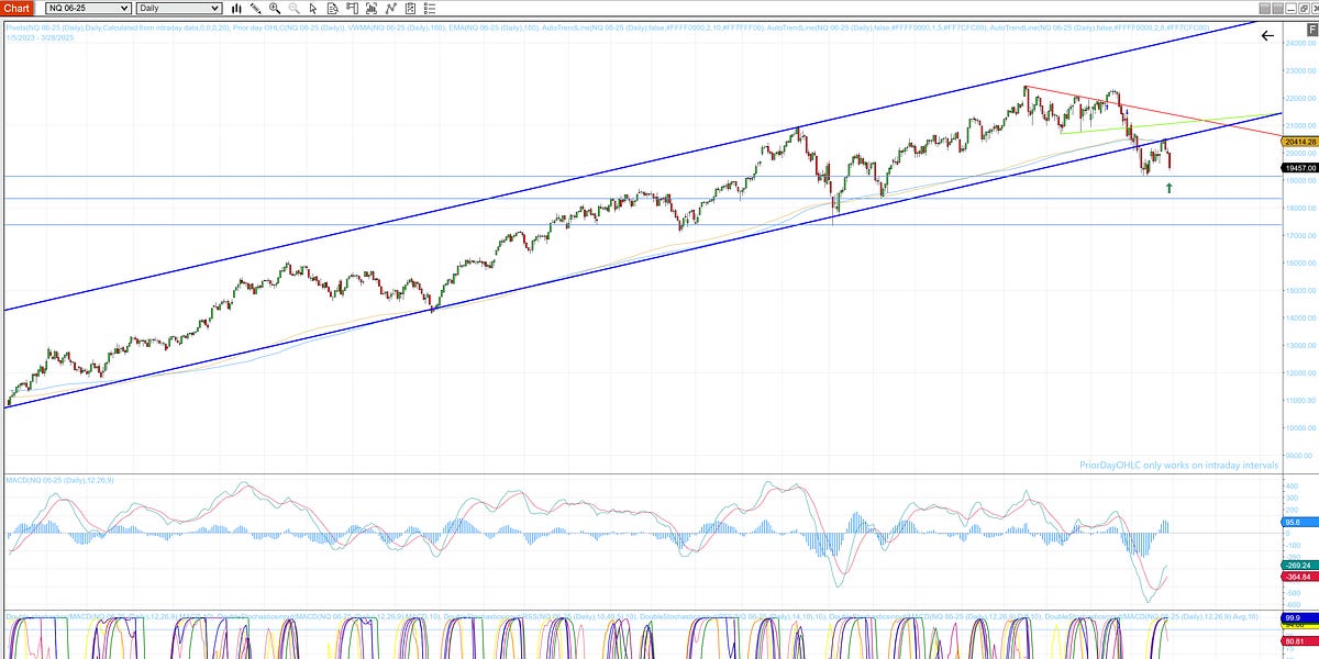 Nasdaq Futures Violate Multi-Year Uptrend Channel: We May Be Entering A ...