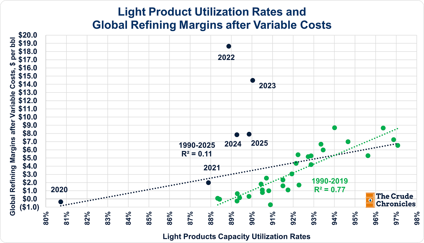 gross refining margin chart
