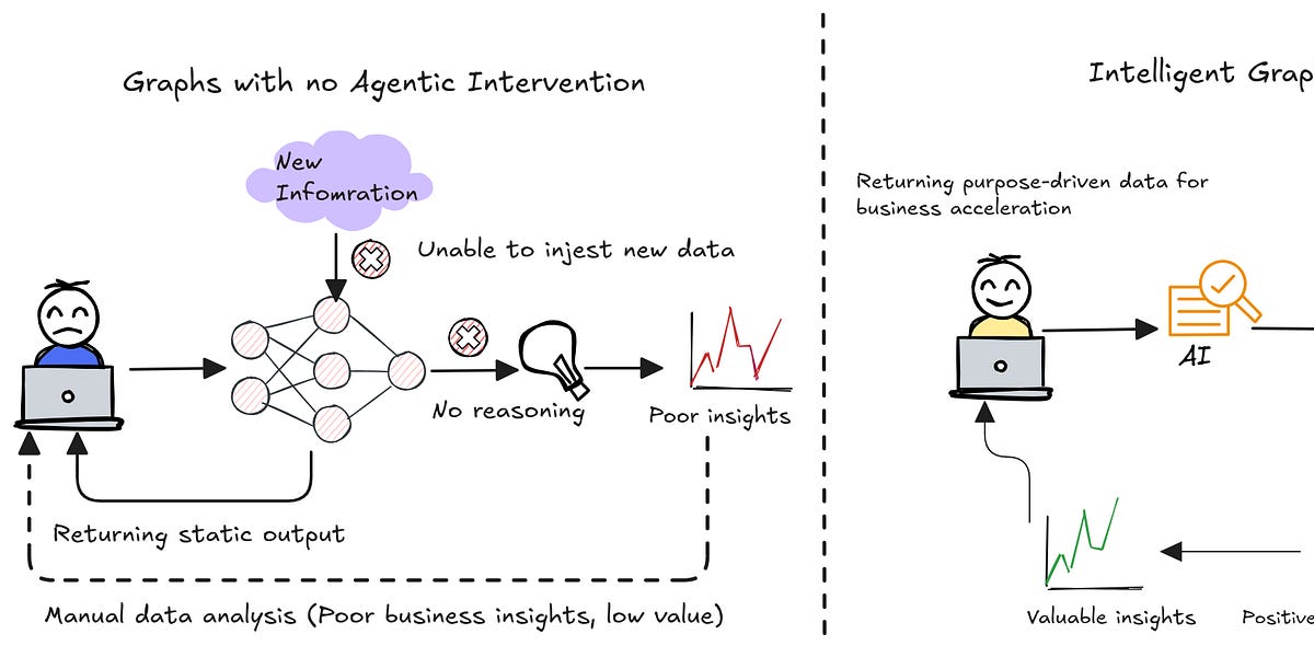 Building Self-Evolving Knowledge Graphs Using Agentic Systems
