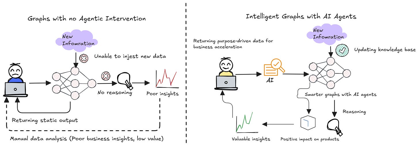 Building Self-Evolving Knowledge Graphs Using Agentic Systems