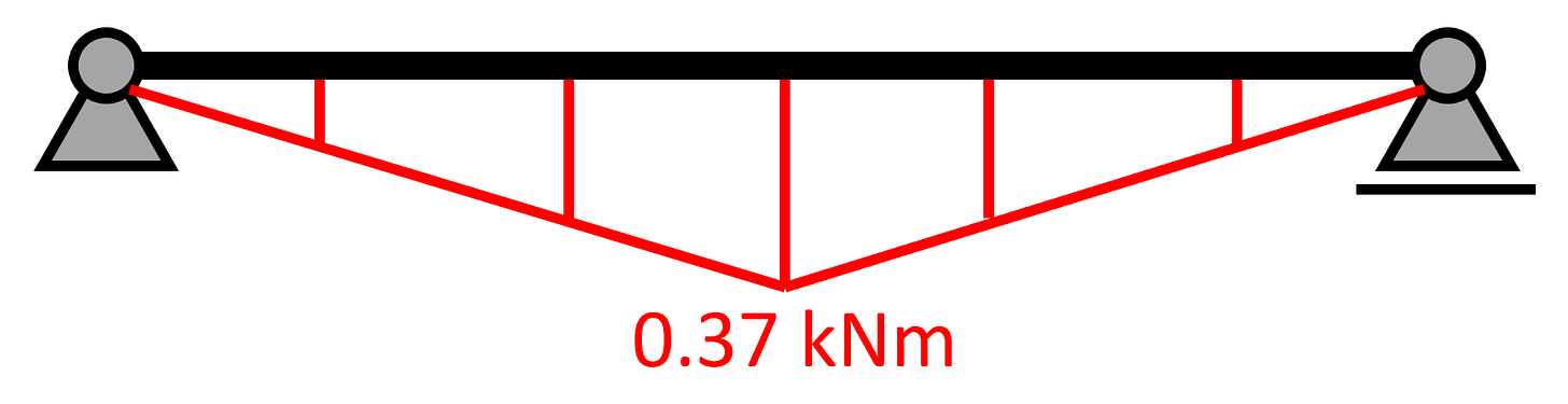 The Simply Supported Beam - Ep. #7 Engineering Mechanics Series