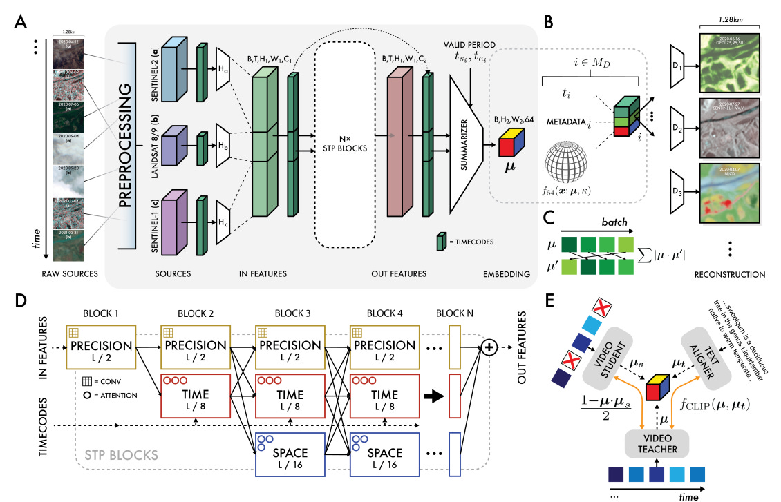 AlphaEarth Foundations: An embedding field model for accurate and ...