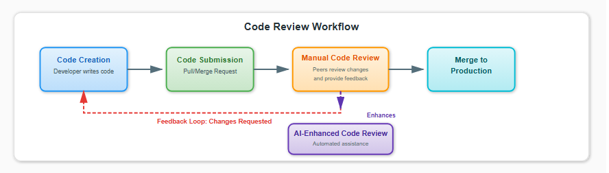 Your Code Reviews Are Outdated — How AI Tools Like CodeRabbit Are ...