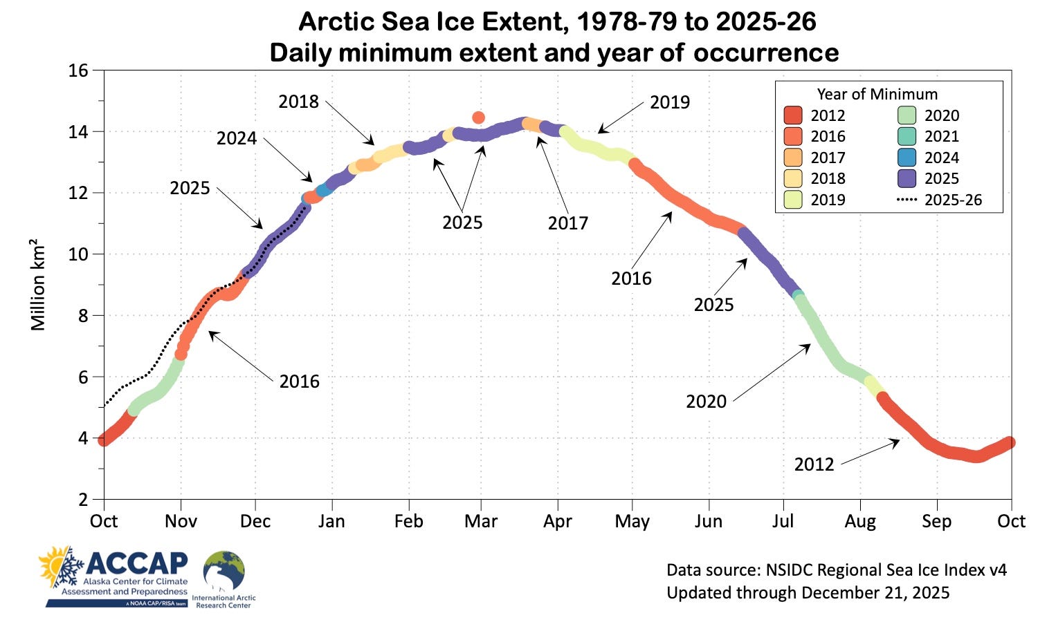 Winter Solstice 2025 Arctic sea ice update