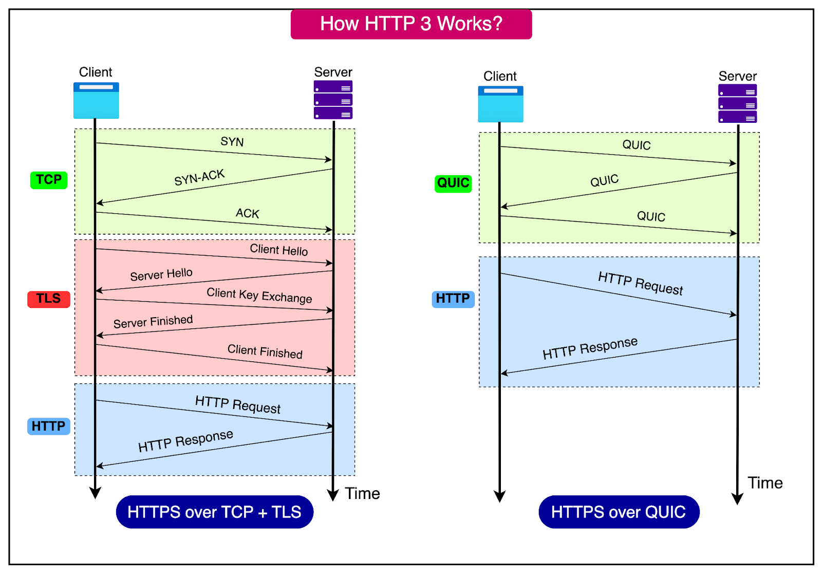 A Deep Dive into HTTP: From HTTP 1 to HTTP 3